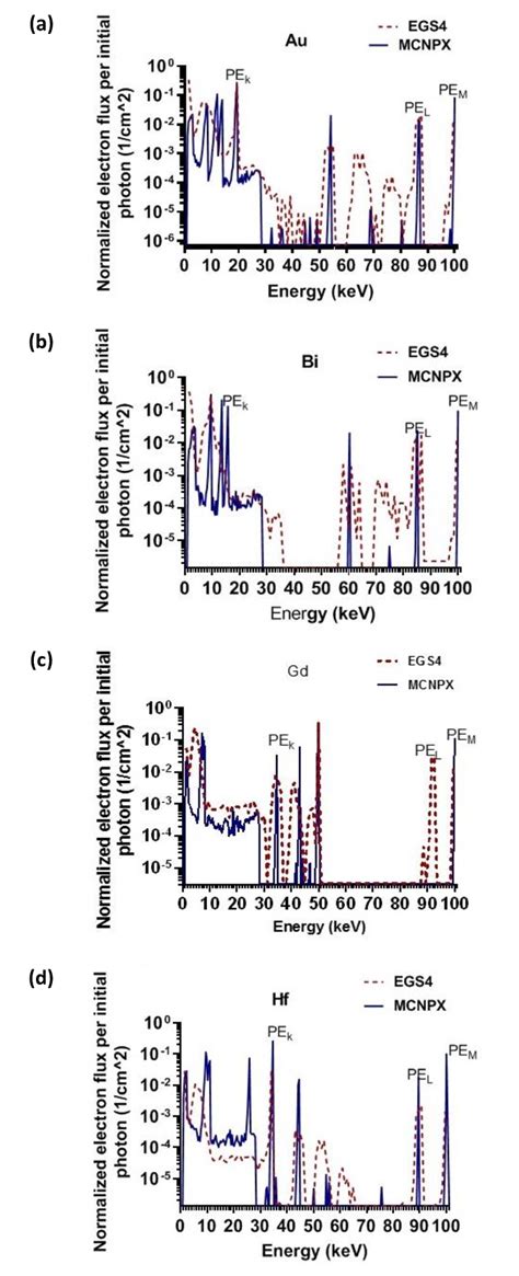 The Calculated Electron Energy Spectra By Two Mc Codes From A