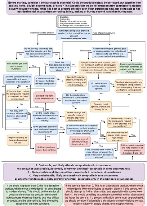 Text Description Of Flowchart To Help With Buying Products That Avoid Modern Slavery Joint