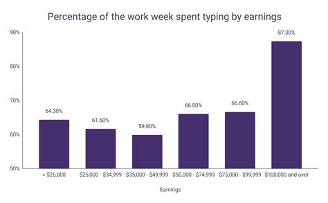Typing Speed Statistics WordsRated
