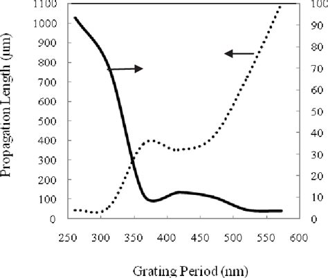 Figure 2 From Subwavelength Optical Confinement And Long Propagation Using Grating Based Hybrid