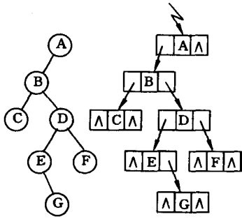 数据结构C 二叉树的二叉链表存储表示 用二叉链表作为二叉树的存储表示 CSDN博客
