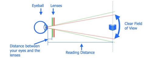 How Wide Is The Field Of View In Progressive Lenses