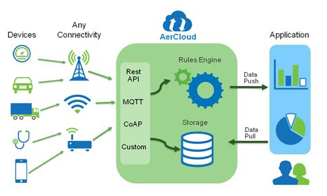 Những Lợi ích Và Chức Năng Của Iot Iot Platform Chuyển Đổi Số