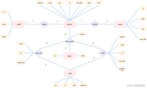 音乐商城系统音乐管理系统的数据流图 Csdn博客