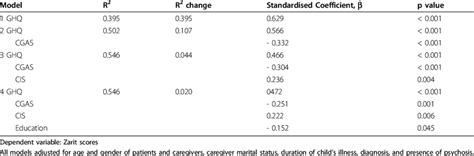 Stepwise Multiple Regression Download Table