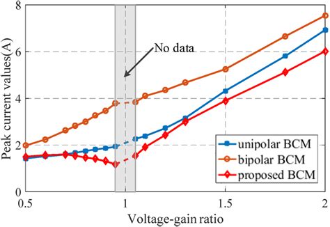 Peak Currents Of The Inductor With Different Values Of G Download