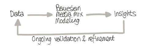 Bayesian Media Mix Modeling For Marketing Optimization Pymc Labs
