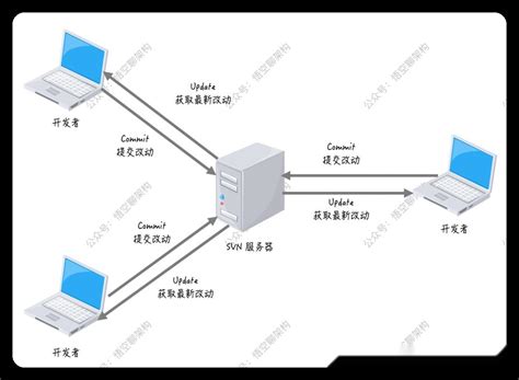 40 图 Svn 开发流程优化 知乎 40 图 Svn 开发流程优化 知乎