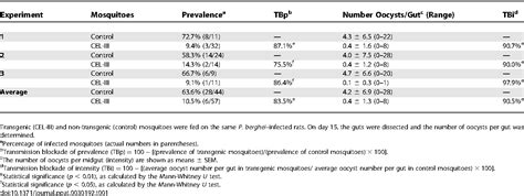 Table 1 From Hemolytic C Type Lectin Cel Iii From Sea Cucumber Expressed In Transgenic