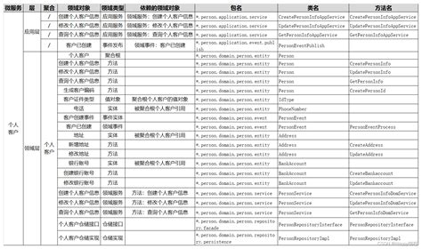 Ddd实践如何使用ddd设计代码模型ddd领域模型设计代码 Csdn博客