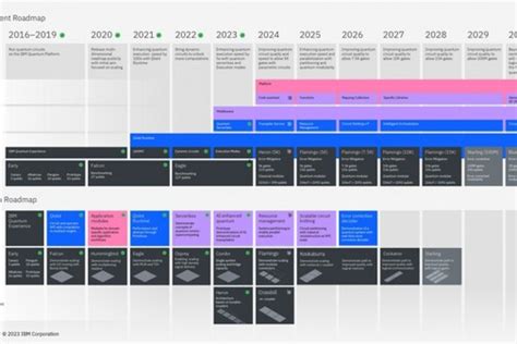Ibm Debuts Next Generation Quantum Processor And Ibm Quantum System Two