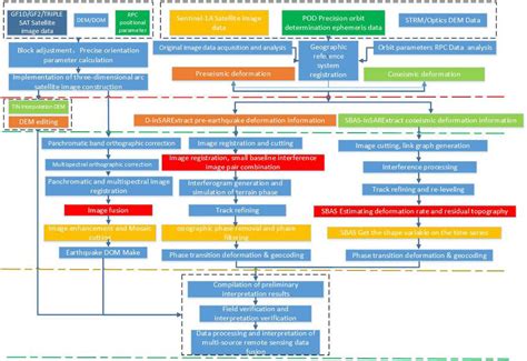 Flow Chart Of Insar Overall Monitoring Technology Download