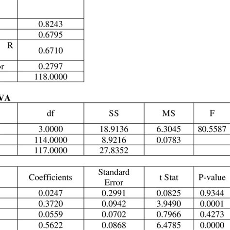 Summary Of Regression Analysis Output Download Scientific Diagram