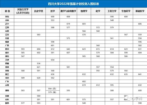 强基计划36所大学录取分数线及排名汇总（2023强基报考必看） 高考100