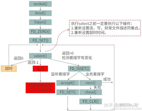 网络io模型网络编程学习 Csdn博客 网络io模型网络编程学习 Csdn博客