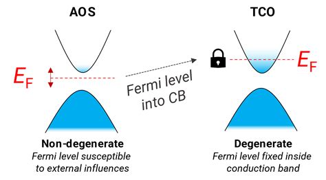 A Review On Atomic Layer Deposition Of Semiconductive Oxides The
