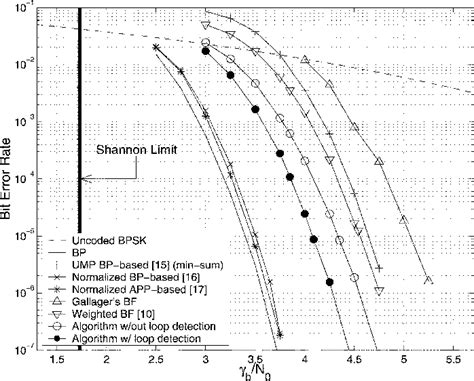 figure 1 from a decoding algorithm for finite geometry ldpc codes semantic scholar