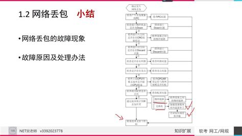3 2网络丢包故障的原因及排错流程高清1080p在线观看平台腾讯视频