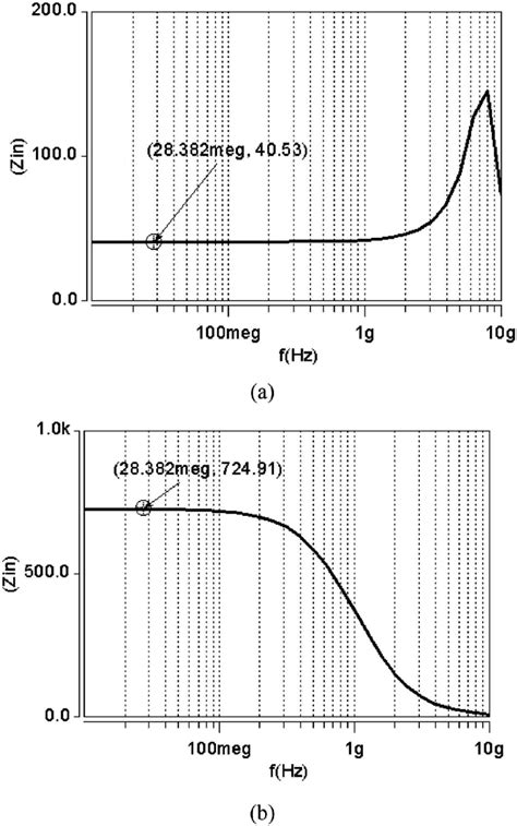 Simulated Input Impedance A With M B Without M Download Scientific Diagram