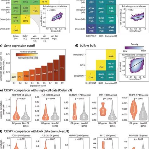 evaluation of correlation metrics a comparison of the co expression