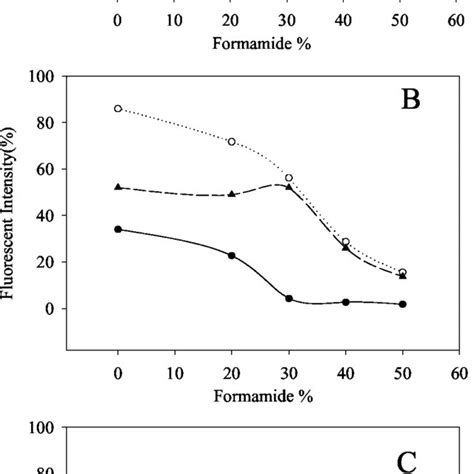 Influence Of Hybridization Stringency On Fluorescence Emission E Coli Download Scientific