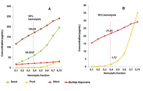 A Concentration Curves Vs Hemolytic Activity For The Three Extracts