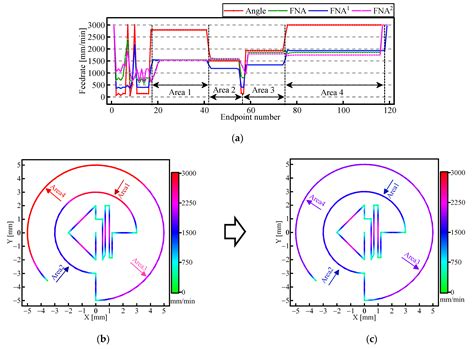 A Feedrate Constraint Method For Continuous Small Line Segments In Cnc