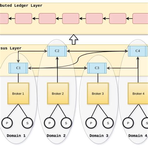 4 The Architecture Of Trinity A Distributed Publish Subscribe