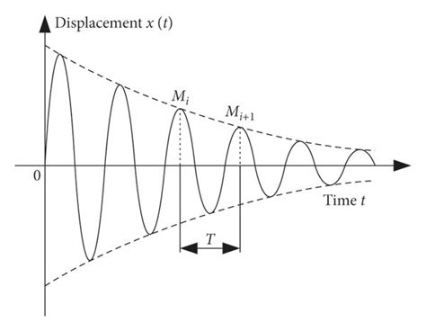 Damped Free Vibration Response Of The Rotor Bearing System Download Scientific Diagram