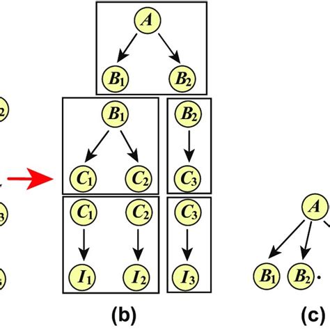 Decomposition Of Tree Structured Bayesian Network A Example Of Download Scientific Diagram