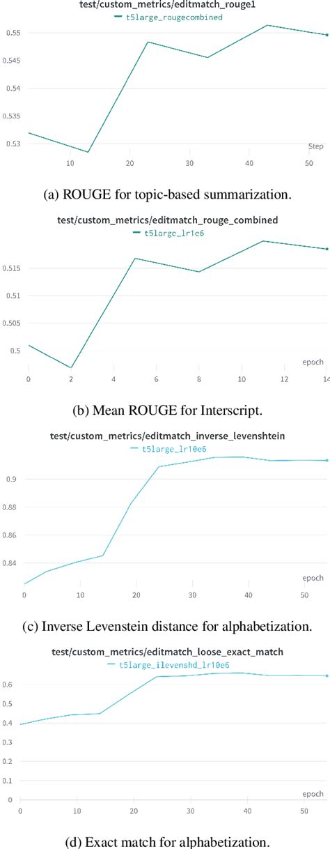 Figure 6 From Rl4f Generating Natural Language Feedback With Reinforcement Learning For