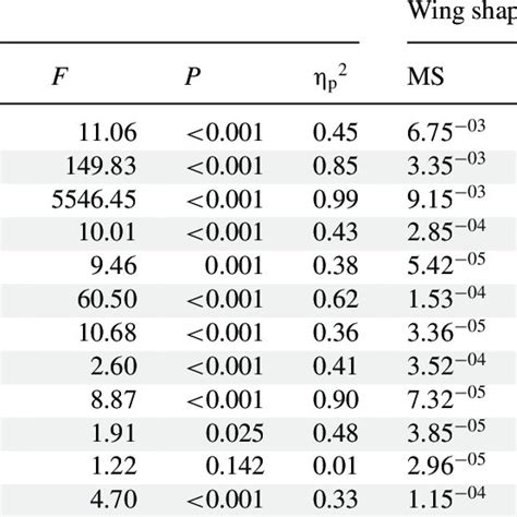 Results Of Nested Mixed Model Anova For Wing Centroid Size And
