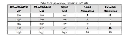 Stepper Driver Change For No Noise Bot Hardware FarmBot Forum