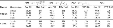 Table I From Neural Network Quantisation For Faster Homomorphic Encryption Semantic Scholar