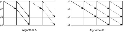 Latency Vs Throughput Comparison Of Two Broadcast Algorithms A And B
