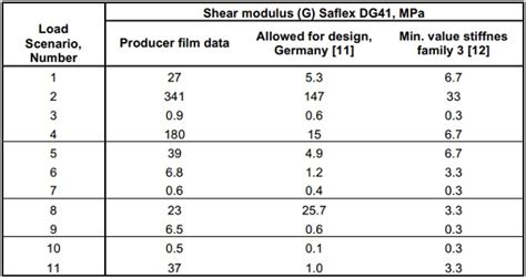 Effect Of Different Sources Of Interlayer Modulus Data For Glass Design The Structural Pvb Case