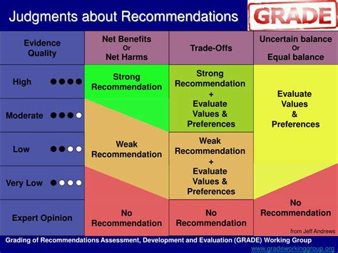 Ppt Grading Of Recommendations Assessment Development And