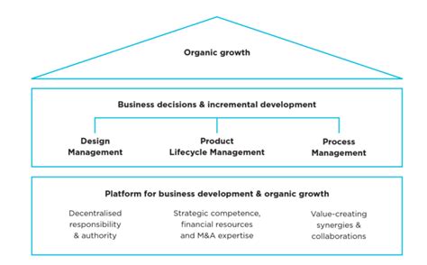 Our Growth Acceleration Platform Addnode Group Digitalization For A