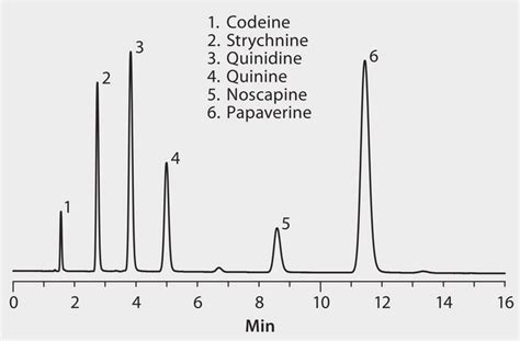 Hplc Analysis Of Amides On Discovery® Rp Amide C16 Application For Hplc