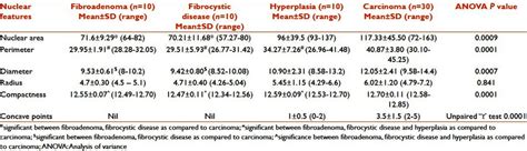 Nuclear Morphometric Analysis Between The Groups Download Scientific