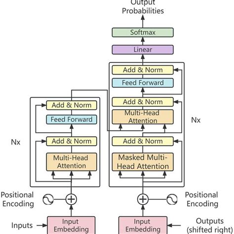 Structural Diagram Of The Transformer Model Download Scientific Diagram