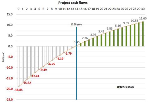 Npv Irr And Ddp The Language Of Bankers And Investors Solarthermalworld