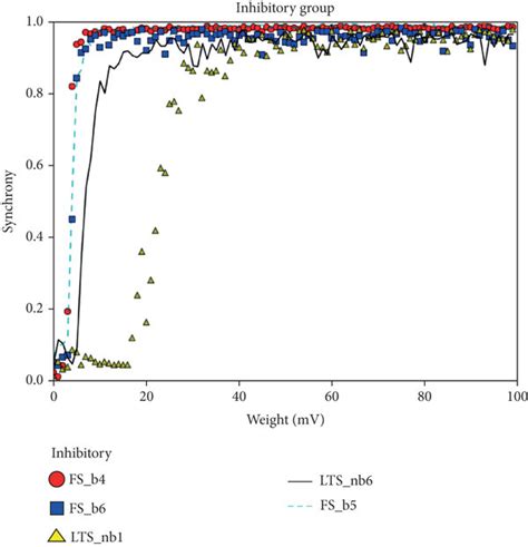 Some Of The Simulation Results Of Synchronization Measurements Of The Download Scientific