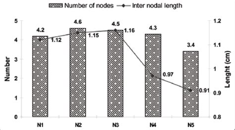 Effect Of Different Concentrations Of Ammonium Nitrate On Number Of