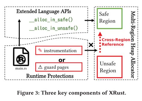 Unsaferust安全化方法