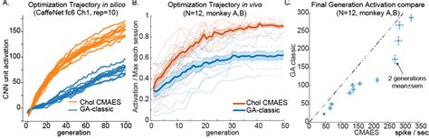 Develop High Performance Evolutionary Algorithms For Online Neuronal
