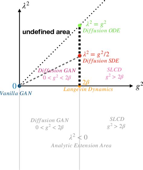 Diffflow A Unified Sde Framework For Score Based Diffusion Models And Generative Adversarial