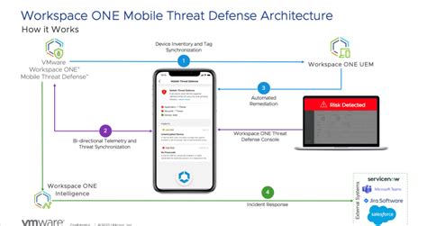 Vmware Workspace One Mobile Threat Defense Cybersecurity Excellence Awards