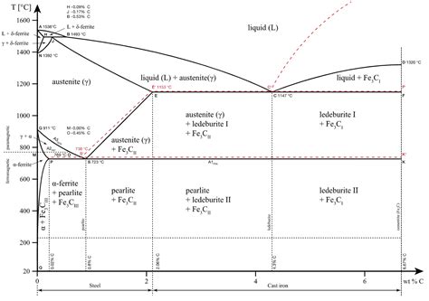 Fe And C Phase Diagram Fe C Phase Diagram And Microstructure