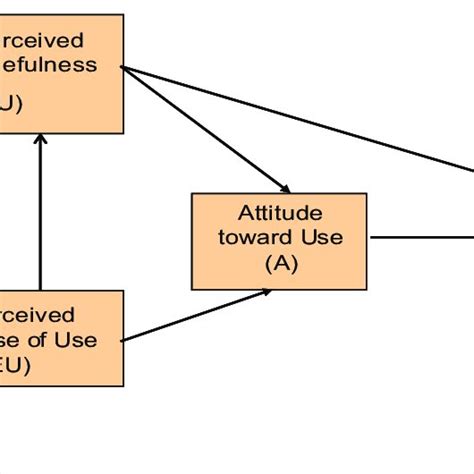 Senior Technology Acceptance And Adoption Model Stam Download Scientific Diagram